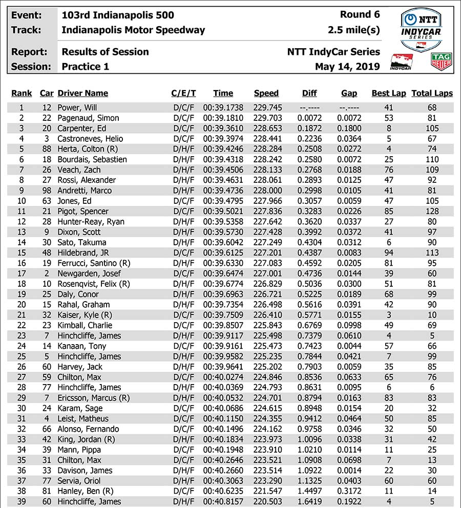 Indy 500: Os 12 trabalhos da McLaren e de Fernando Alonso | AutoSport