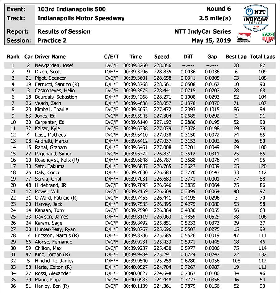 Indy 500: Os 12 trabalhos da McLaren e de Fernando Alonso | AutoSport