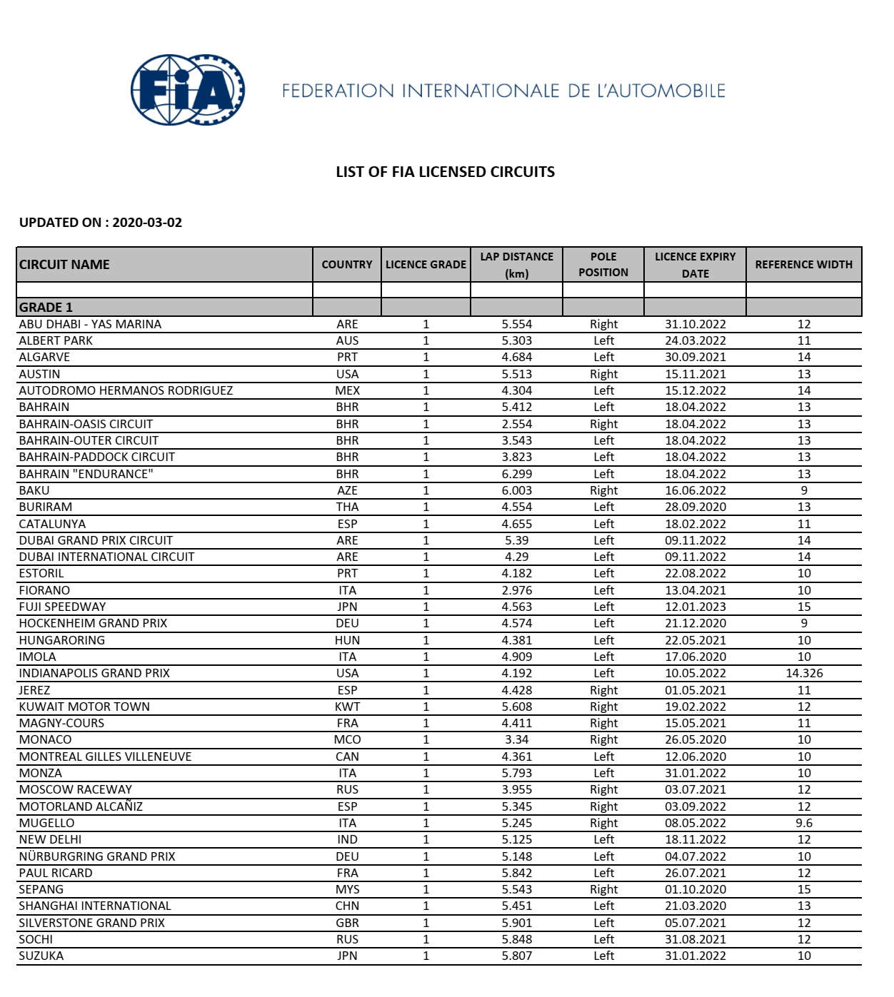 F1: Que opções tem a F1 para mudar o calendário? | AutoSport