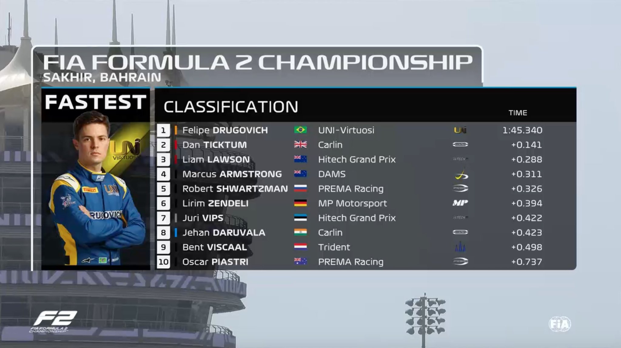 F2: Felipe Drugovich liderou primeiro treino | AutoSport