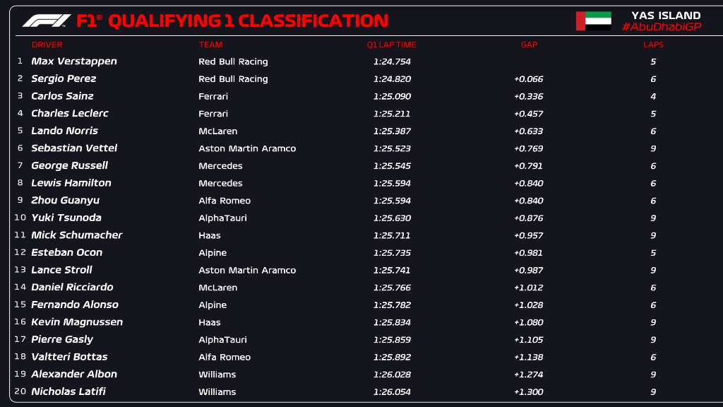 GP Abu Dhabi F1, Q1: Magnussen, Gasly e Bottas eliminados | AutoSport