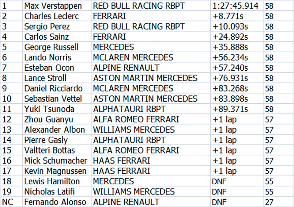 GP Abu Dhabi F1: Classificação /Resultados /Campeonatos | AutoSport