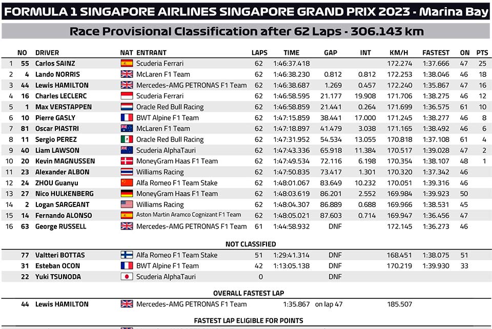 GP Singapura F1: Classificações / Resultados / Campeonatos | AutoSport